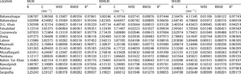 Weibull Parameters Calculated Using Mlm Mmlm And Weim Along With Wee Download Scientific