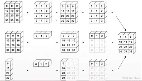 【pytorch】学习第一弹——张量数据类型、创建张量、索引与切片、维度变换、broadcasting、合并与分割、数学运算 torch
