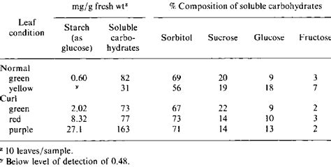 Starch And Soluble Carbohydrate Content And Composition In Pear Leaves Download Scientific