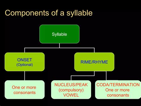 Syllable Structure Ppt Syllable Structure Ppt
