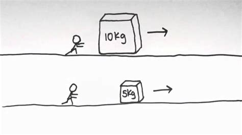Newtons Second Law Of Motion Simple