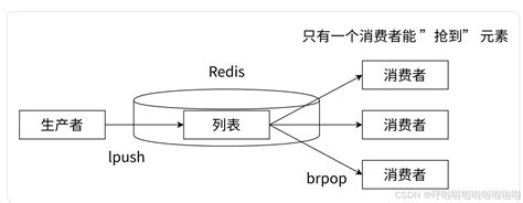 【redis篇】 list 列表 redis list排序 csdn博客