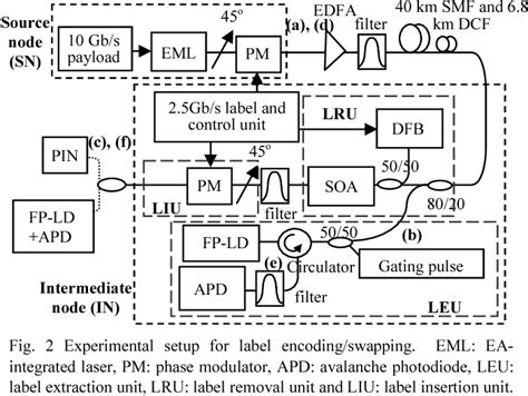 Figure 2 From Optical Packet Labeling Using Polarization Shift Keying Poisk Label And
