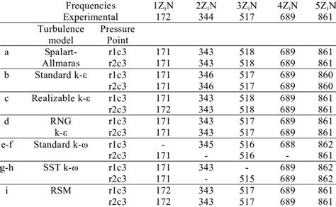 Pressure Fluctuations In Frequency Domain Download Table