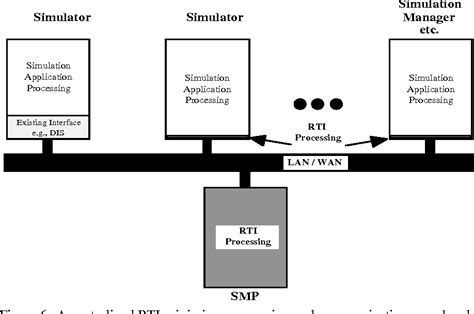 figure 1 from corba based hla rti design approach semantic scholar