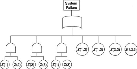 Fault Tree Analysis For The 2 Out Of 3 Voting Scheme Download