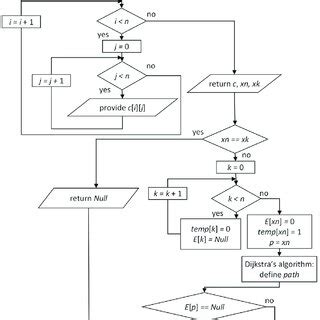 The Algorithm For Creating Chains Of The Minimum Length For Justifying Download Scientific