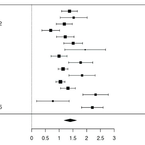 forest plot of the meta analysis forest plot of the meta analysis