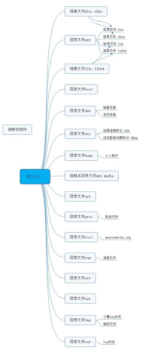 Linux文件系统层级结构图linux文件系统结构图 Csdn博客
