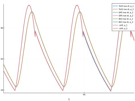 ODE Solvers Why Is Matlab Ode45 Uncannily Stable Numerics Julia Programming Language