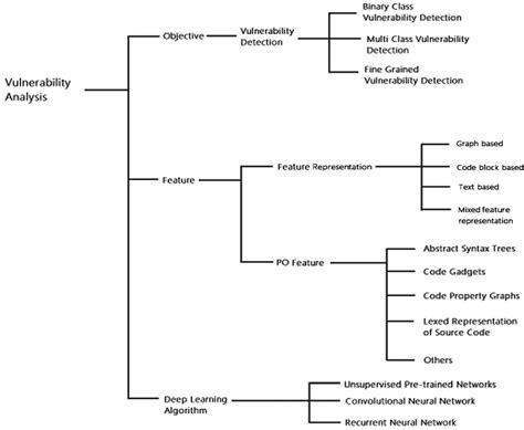 Literature Survey Of Deep Learning‐based Vulnerability Analysis On Source Code Semasaba 2020