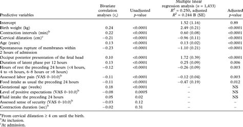 multiple regression analysis with predictive variables and bivariate