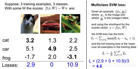 损失函数（loss Function）和优化损失函数（optimization）proper Loss Function Csdn博客