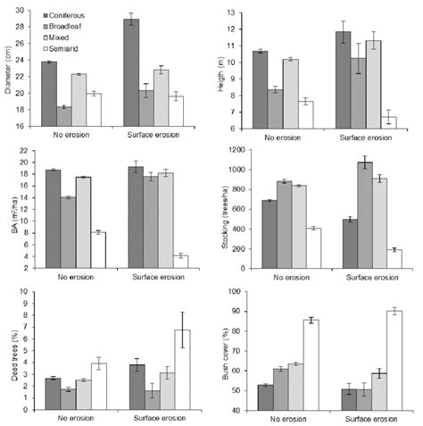 Mean Values Of Forest Structural Variables By Forest Type In Non Eroded