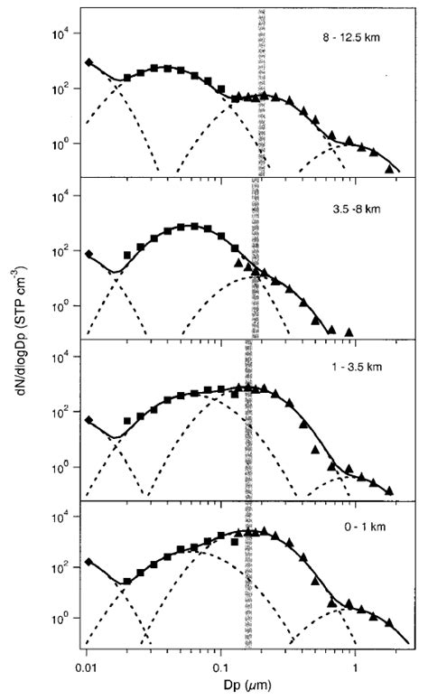 Median Observed Aerosol Size Distributions In The Four Different