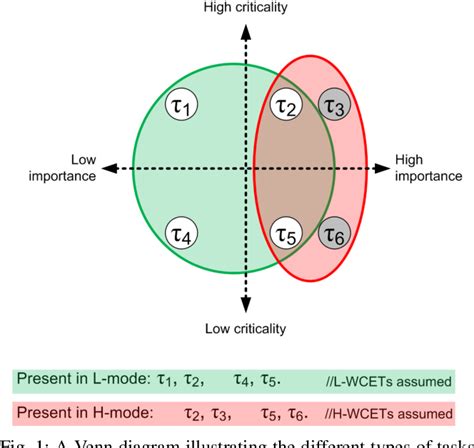Figure 1 From Decoupling Criticality And Importance In Mixed Criticality Scheduling Semantic