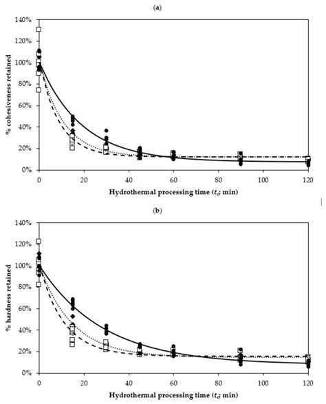Effects Of Hydrothermal Processing Duration On The Texture Starch And
