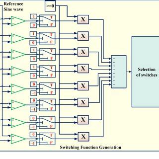 Generation Of Switching Pulses For Sine PWM Schemes Download Scientific Diagram