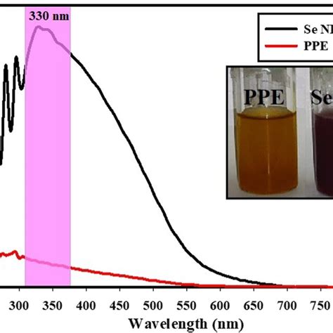 Mean Particle Size Shape Particle Size Distribution And Pdi