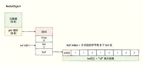 Redis 实战巧用 Bitmap 实现亿级数据统计社区征文 文章 开发者社区 火山引擎