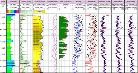 Logs Interpretation Results And Comparison Of The Measured And Download Scientific Diagram