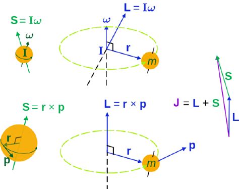 lecture extra iii coupling angular momenta and atomic term symbols