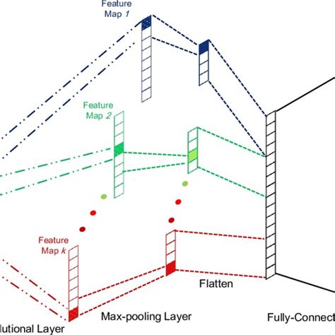 illustrations of normal rnn stacked rnn and bidirectional rnn