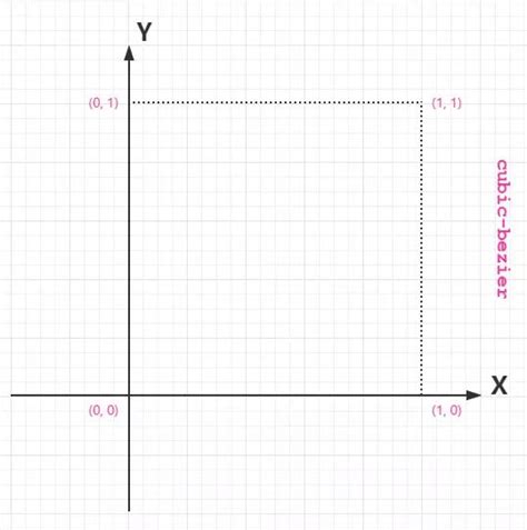 web前端入门到实战：css3贝塞尔曲线 cubic bezier css 贝塞尔曲线动画 csdn博客