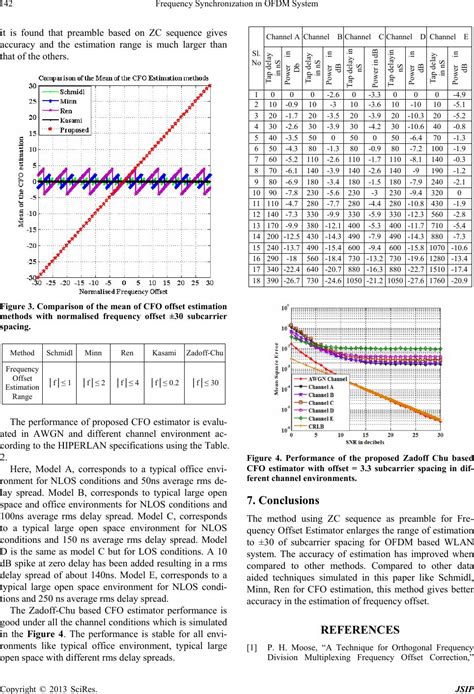 frequency synchronization in ofdm system