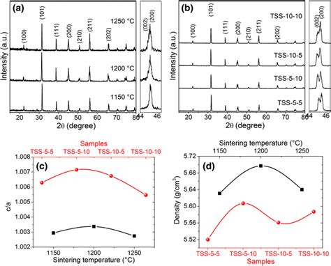 X Ray Diffraction Patterns Of Batio3 Samples Sintered By A Conventional Download Scientific