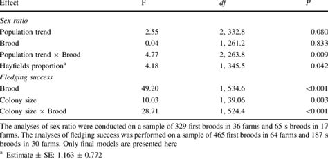 General Linear Mixed Models Glmm Analysis Of Sex Ratio And Fledging Download Table