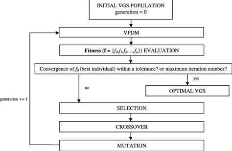 Flow Chart Of The Vgs Optimization Algorithm Download Scientific Diagram