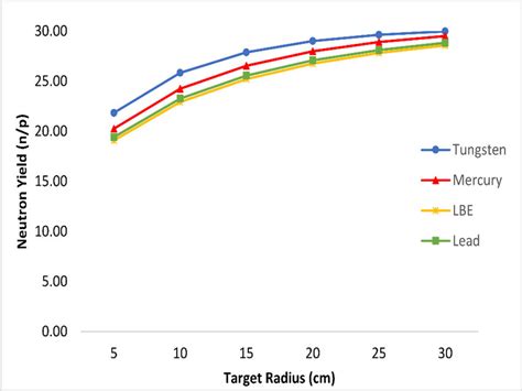 neutron yield versus target radius at 1 gev by mcnpx download