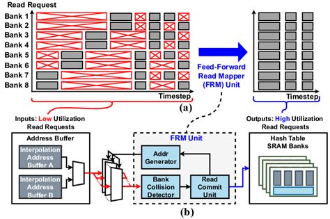 The Proposed Frm Unit Maps Low Utilization Read Requests To High Download Scientific Diagram