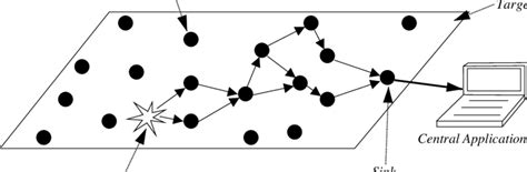 a typical sensor network download scientific diagram