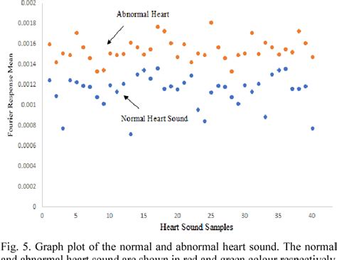Figure 5 From Automatic Classification Of Normal And Abnormal Pcg Recording Heart Sound