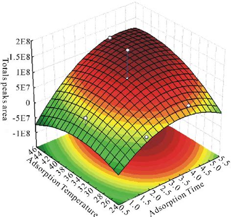 Response Surface Graph Obtained By The Central Composite Design Using