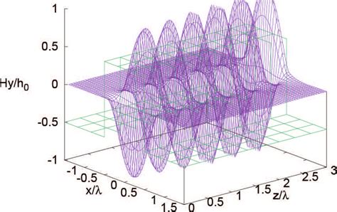 H Y Calculated Using Original Fdtd Method At T ¼ 1 0 Â 10 À8 Second Download Scientific Diagram