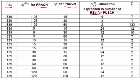 5g Nr 随机接入rach流程（2） Msg1之生成prach Preamblerestrictedsetconfig Csdn博客