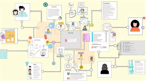 User Experience Ux Workflow Emphasizes Importance Of Customer Journey Mapping Empathy Map