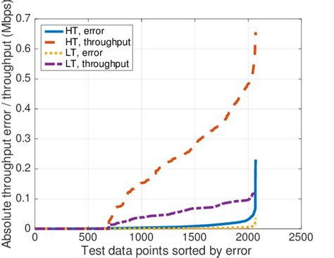Performance Comparison Between The Surrogate Model And Simulation