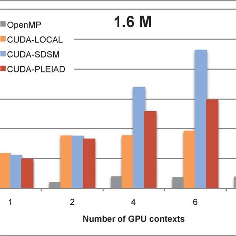 Speedup Against Sequential Execution Download Scientific Diagram