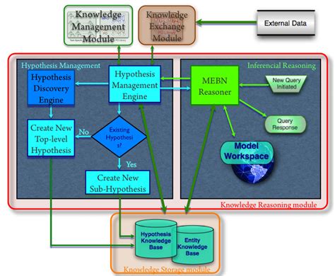Hypothesis Management Engine Preliminary Concept Download Scientific Diagram