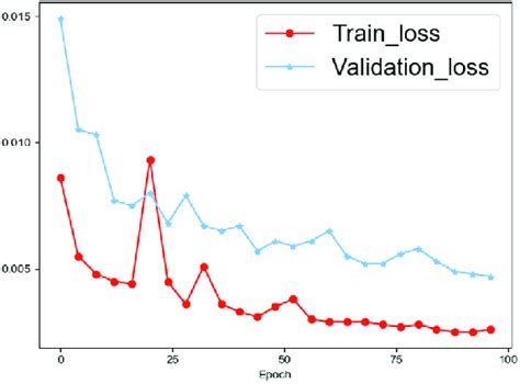 The Training Loss And Validation Loss During The Learning Process With