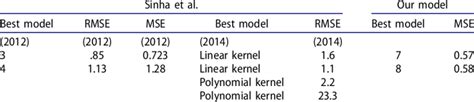 Comparison Of Results Of Sinha Et Al 2012 Sinha Et Al 2016 And Download Scientific