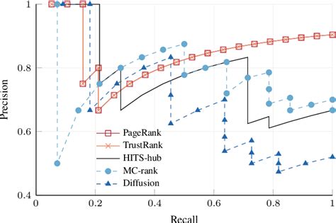 Figure 3 From A Comparative Study On Graph Based Ranking Algorithms For