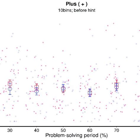 raw data and means for each bin of the critical element the raw