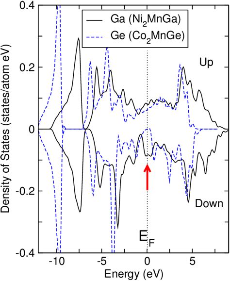 Site Projected Vibrational Density Of States Showing The Distribution