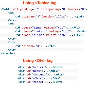 Javascript Interview Questions With Answers Tips Tables Vs DIV Tags What S The Difference
