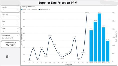 The Precision Edge Power Bi Rejection Ppm Dashboard Codeplateau Technology Solutions